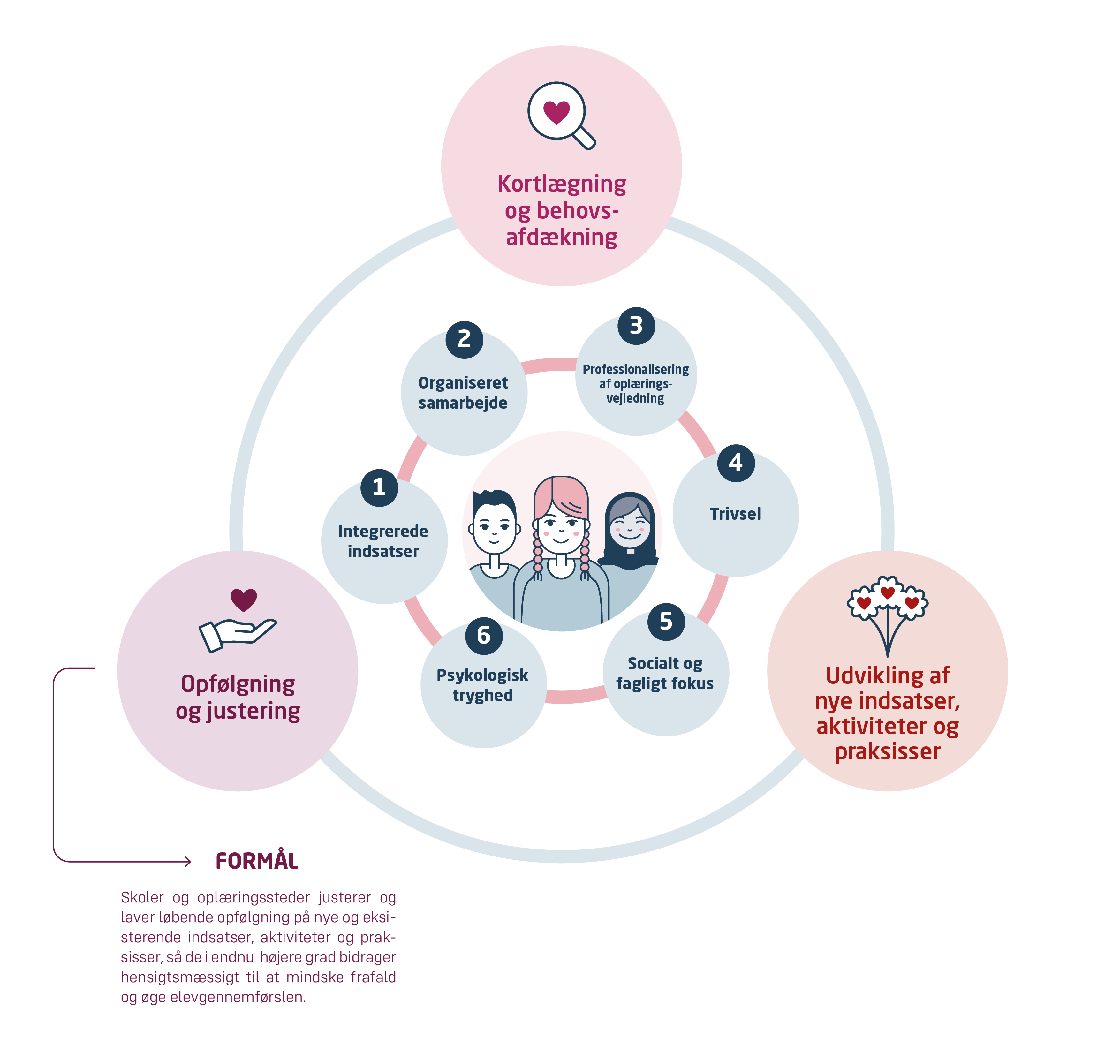 Opfølgning og justering